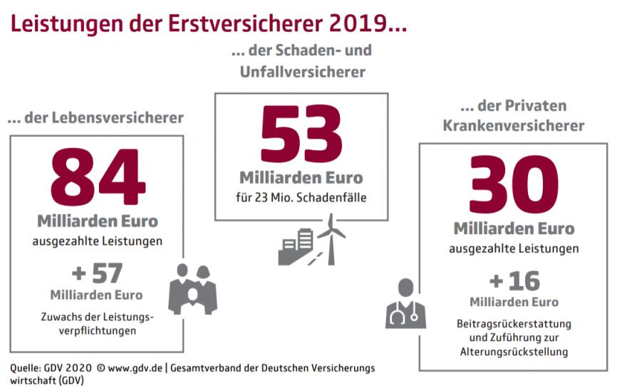 GDV: Versicherer wenden 2019 rund 168 Mrd. Euro für Leistungszahlungen auf ...