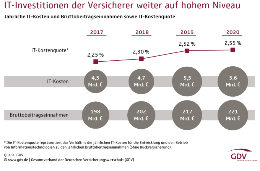 IT-Ausgaben der Versicherer bleiben auf hohem Niveau: Drei Gründe, warum Geschäftsprozesse ...