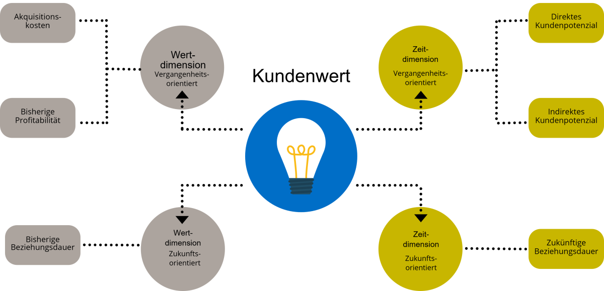 Wie man den Customer Lifetime Value bei Versicherern effektiv einsetzt ...