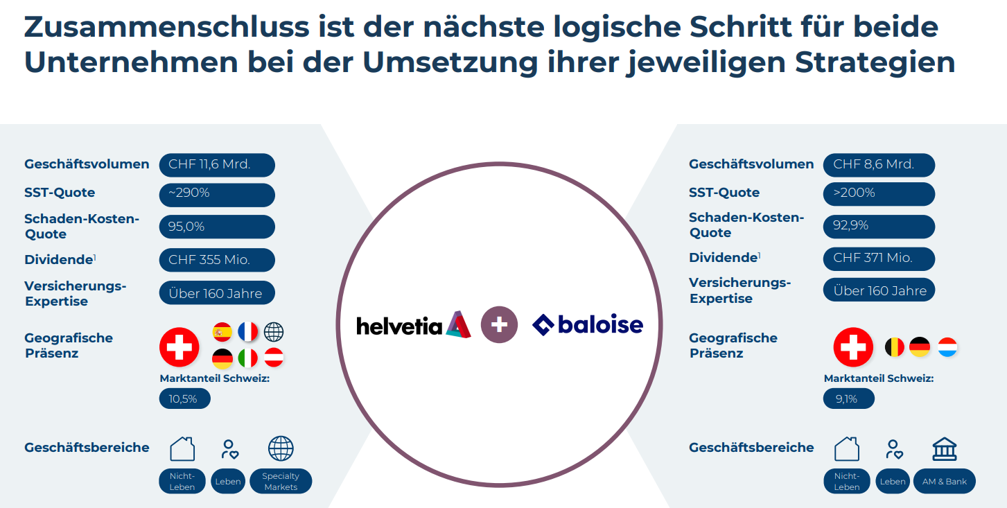 Beben in der Assekuranz: Helvetia fusioniert mit Baloise ...
